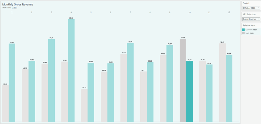 Dashboarding with Tableau - Parameters and Custom Charts